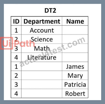 Discuss Exam UiPath-ADPv1 Topic 5 Question 121 Discussion | Actual4test